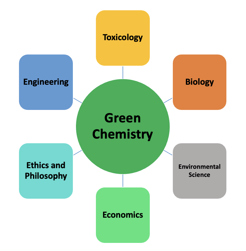 Green Chemistry Module- My Green Lab Accredited Professionals